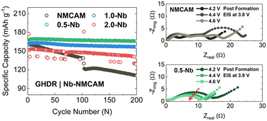 Delineating the intricacies of niobium-modified high-nickel layered ...