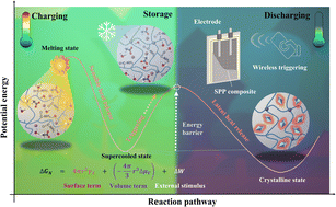 Hydrogel-stabilized supercooled salt hydrates for seasonal storage and ...