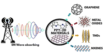 Microwave absorbing properties of polypyrrole-based 2D nanocomposites ...