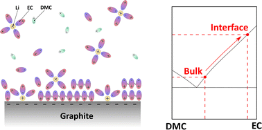 Explaining the EC–PC disparity in Li-ion batteries: how interface ...