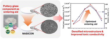 Pottery glaze-derived sintering aids for the synthesis of NASICON ...