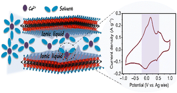 Nanoconfinement-induced calcium ion redox charge storage of V2CTx MXene ...
