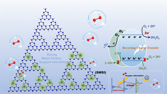 Strong metal–support interaction (SMSI) modulates d-orbital centers to ...