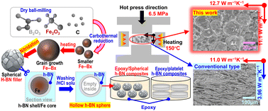 Improvement of the anisotropic thermal conductivity of h-BN filled ...