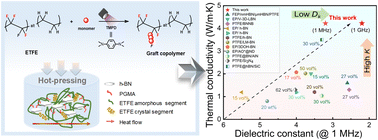 Optimizing thermal and dielectric properties of ethylene ...
