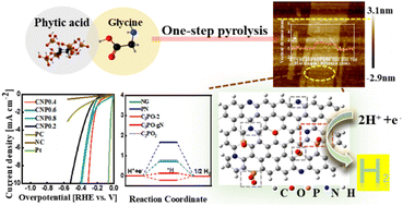 Undemanding synthesis of N,P co-doped carbon nanosheets for the ...