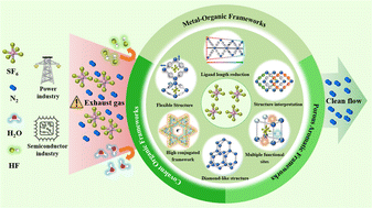 Pore engineering of porous framework materials for efficient SF6 ...
