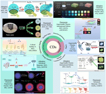 Multicolor solid-state fluorescence and multicolor afterglow carbon ...