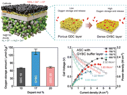 Accelerating the electrochemical performance of solid oxide fuel cells ...