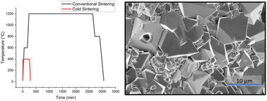 Cold sintering of nickel manganese oxide for thermistor fabrication ...