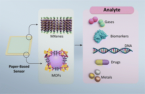 Advancing paper-based sensors with MXenes and MOFs: exploring cutting ...