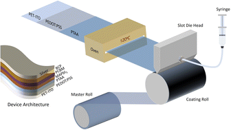 Roll-to-roll slot-die coating of PTAA with PEDOT:PSS buffer layer for ...