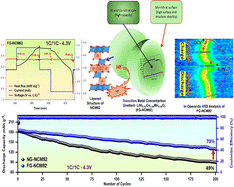 Study of structural and composition redesign to enhance the thermostability and electrochemical ...