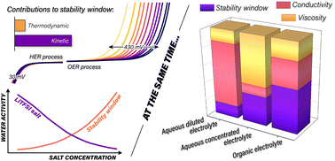 Water activity: the key to unlocking high-voltage aqueous electrolytes ...