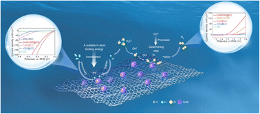 Facile engineering of CoS/rGO heterostructures on carbon cloth for ...
