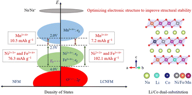 Tailoring the electronic structure of O3-type layered oxide cathodes to ...