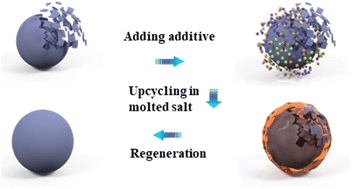 Value-added upcycling of spent low-nickel into a high-nickel layered ...