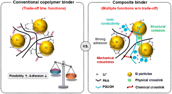 Better together: integrating adhesion and ion conductivity in composite ...