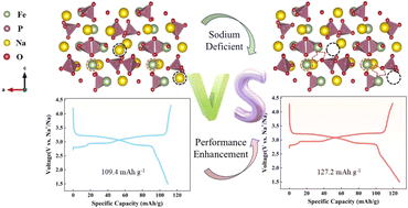 A bifunctional Na-deficient strategy induced pure phase Na4−xFe3(PO4 ...