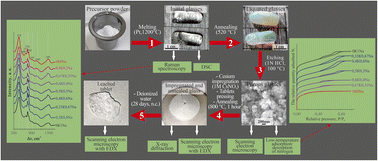 Effect of potassium on the structure, characteristics and Cs sorption ...