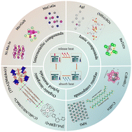 Materials with the barocaloric effect for solid-state refrigeration ...