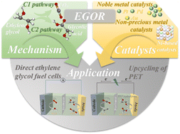 Recent advances of ethylene glycol oxidation reaction: catalytic ...