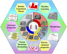 Nickel cobalt phosphate/phosphide as a promising electrode material for ...