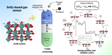 Effective sensing mechanisms of O2 and CO on SnO2 (110) surface: a DFT ...