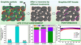 Environmentally friendly regeneration of graphite from spent lithium ...