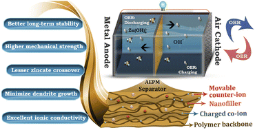 Anion exchange polymer membrane (AEPM)-based separators: an unexplored ...