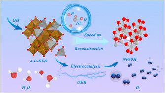 Metastable-state structures promote the surface reconstruction of ...