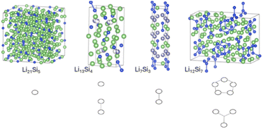 Thermal expansion of lithiated silicon (Li13Si4 and Li7Si3) anodes: a ...