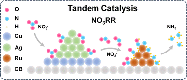 Boosting electrocatalytic nitrate reduction to ammonia with a Cu/Ag-Ru ...