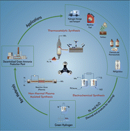 Strategically designed catalysts for ammonia synthesis under mild ...