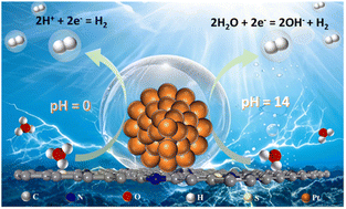 Sulfur doping activated metal–support interaction drives Pt nanoparticles to achieve acid–base ...