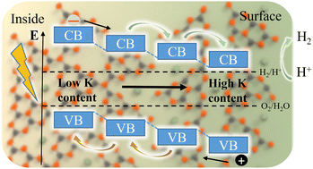 Enhanced photocatalytic performance of g-C3N4 by introducing gradient ...
