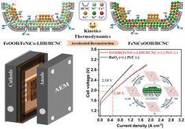 Collaborative reconstruction of FeOOH/FeNiCo-LDH heterogeneous ...