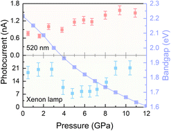 Low compressibility of photoelectric properties of layered molecular ...