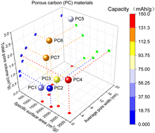Enhanced capacity of aluminum-ion batteries by adjusting the average ...