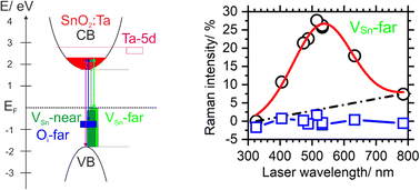 Resonant defect states of the SnO2:Ta transparent conductive oxide ...