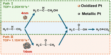 Preparation of platinum nanocatalysts from mixed-valence precursors ...
