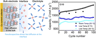 Ultra-low content-induced intercalation anomaly of graphite anode ...