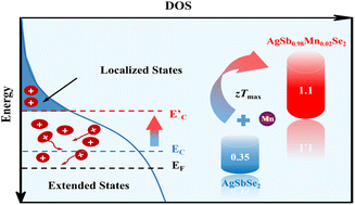 Regulation of Anderson localization for enhancing thermoelectric ...
