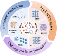 Advances in the application of ionic liquids in PEO-based lithium-ion ...