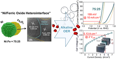 Colloidal-nanoparticle-derived nickel/ferric oxide heterointerfaces for ...