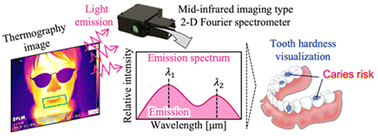 Mid-infrared passive spectroscopic imaging for visualizing tooth ...