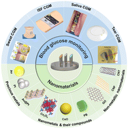 Advanced nanomaterials for electrochemical sensors: application in ...