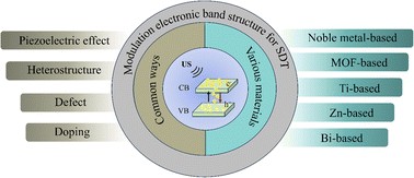 Electronic band structure modulation for sonodynamic therapy - Journal ...