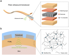 A fiber-shaped ultrasonic transducer by designing a flexible epoxy/nano ...