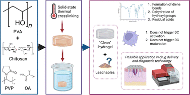 Formulation and evaluation of PVA-based composite hydrogels ...
